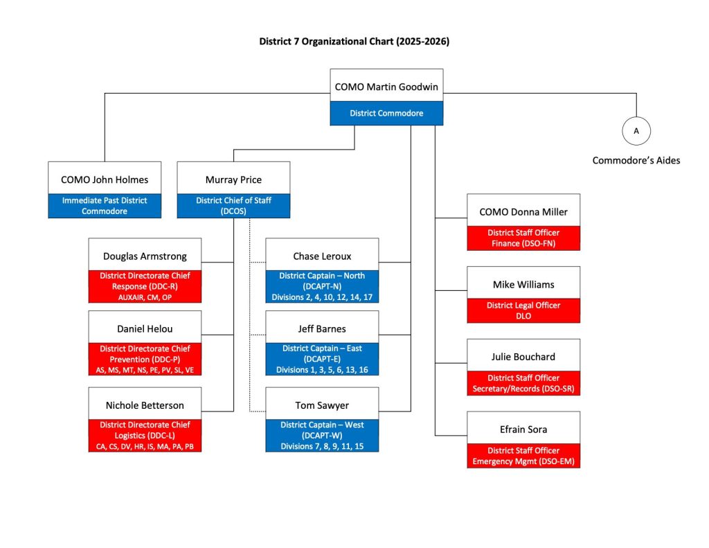 District South East – Organizational Chart (2025-2026) – USCG Auxiliary ...